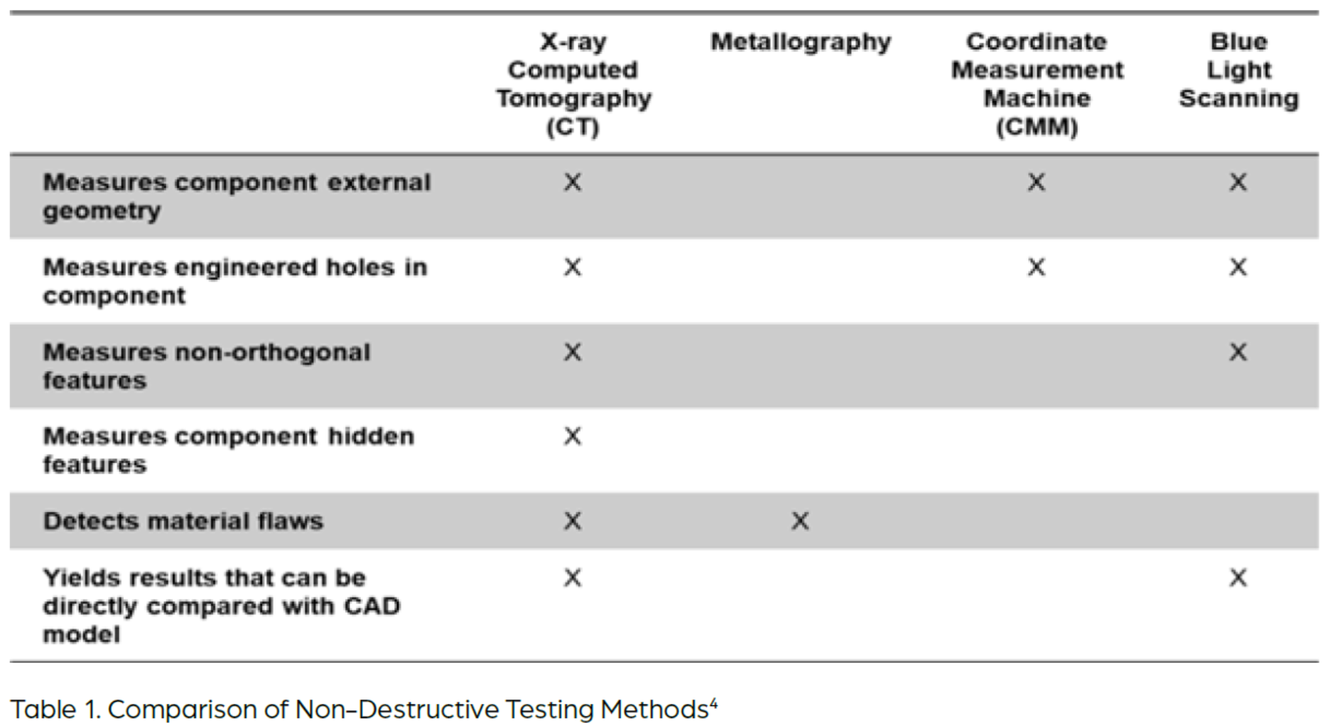 Additive Manufacturing: 3D CT and Beyond